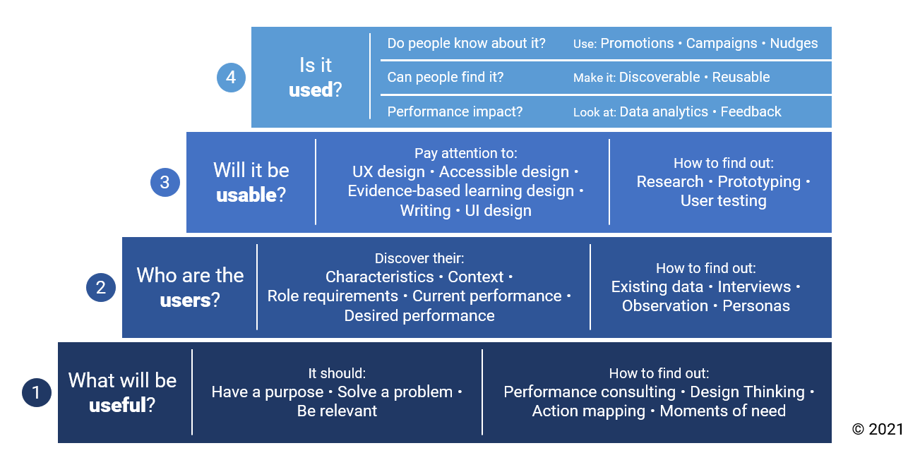 The Use Framework Revisited Learn Show Repeat